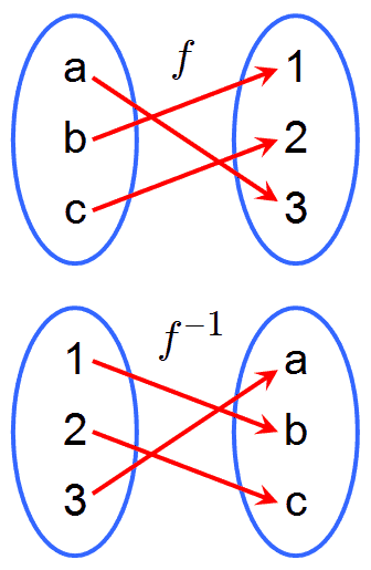 Solving Inverse Functions - tutorial and practice questions with full ...